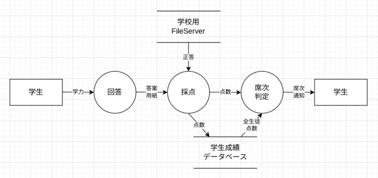 DFDとは？基本からレベルの概念、書き方まで初心者向けに解説 | アナリティクス沖縄│DataAnalytics