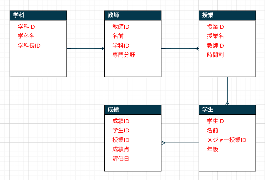 ER図とは？基本からリレーション記号・書き方まで初心者向けに解説 | アナリティクス沖縄│DataAnalytics
