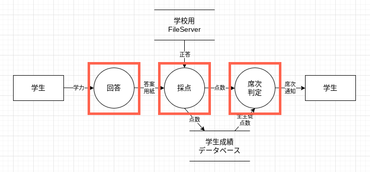 DFDとは？基本からレベルの概念、書き方まで初心者向けに解説 | アナリティクス沖縄│DataAnalytics