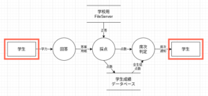 DFDとは？基本からレベルの概念、書き方まで初心者向けに解説 | アナリティクス沖縄│DataAnalytics